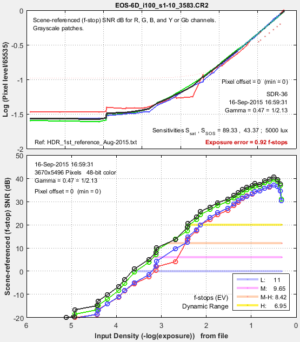 Color/Tone & eSFR ISO noise measurements | Imatest