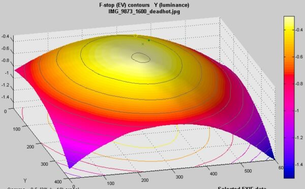 Image Quality Testing and Image Sensor Calibration