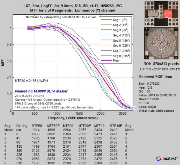 Slanted-Edge versus Siemens Star: A comparison of sensitivity to signal ...