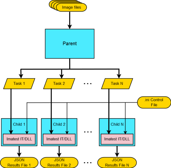 Imatest IT Parallel Processing Sample Project | Imatest