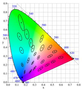 Color difference ellipses | Imatest