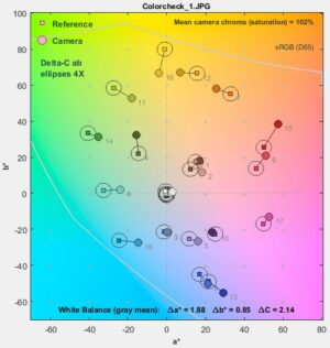 Color difference ellipses | Imatest
