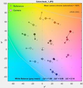 Color difference ellipses | Imatest
