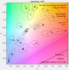 Color difference ellipses | Imatest
