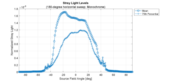 Stray Light Outputs | Imatest
