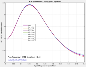 Interpolated slanted-edge SFR (MTF) calculation | Imatest