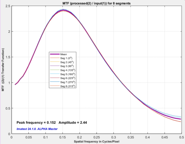 Interpolated slanted-edge SFR (MTF) calculation | Imatest