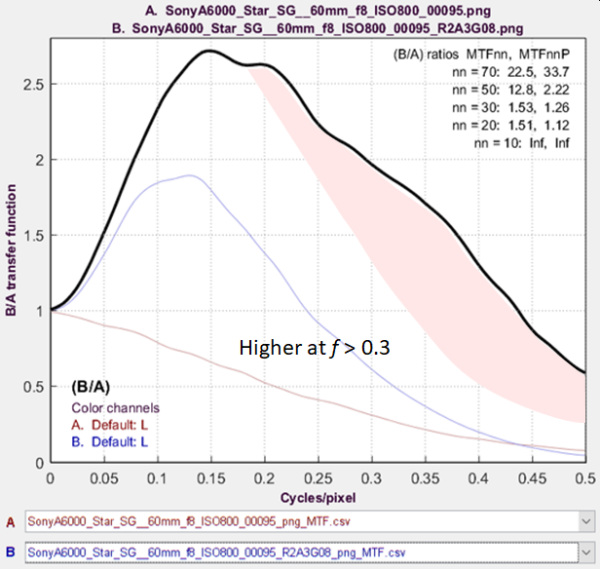 Interpolated slanted-edge SFR (MTF) calculation | Imatest
