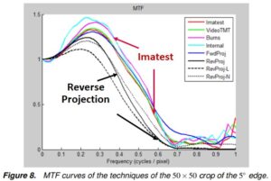 Interpolated slanted-edge SFR (MTF) calculation | Imatest