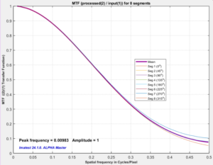 Interpolated slanted-edge SFR (MTF) calculation | Imatest