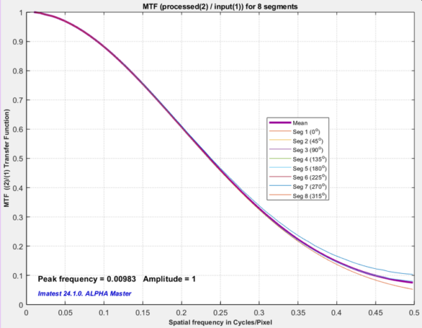 Interpolated slanted-edge SFR (MTF) calculation | Imatest