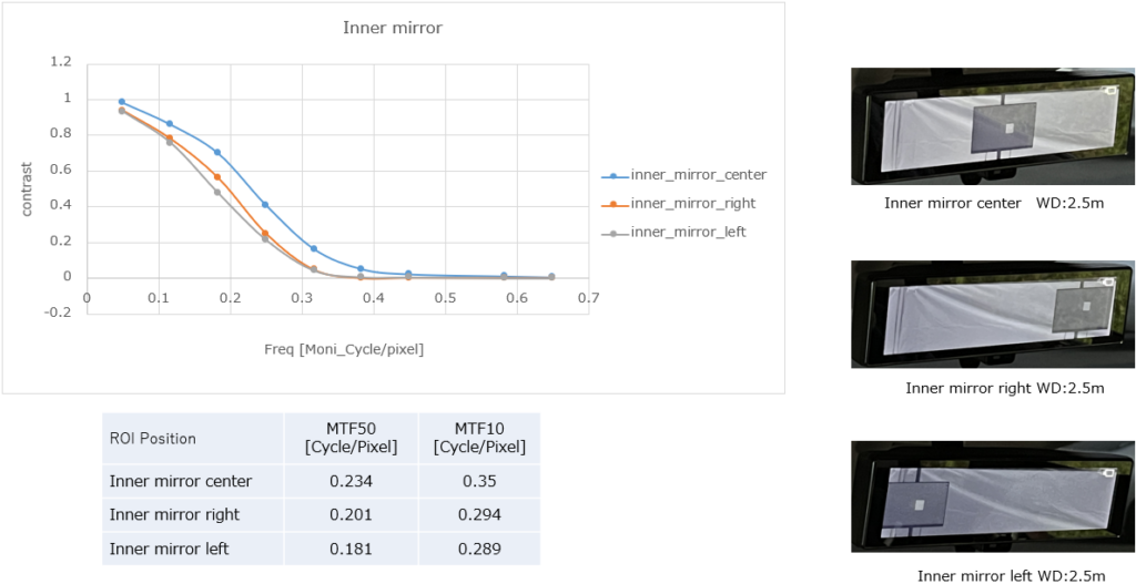 Calibrated Reference Camera for Camera Monitor System (CMS) testing ...